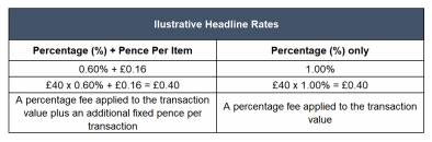 Pricing frequently asked questions | Global Payments
